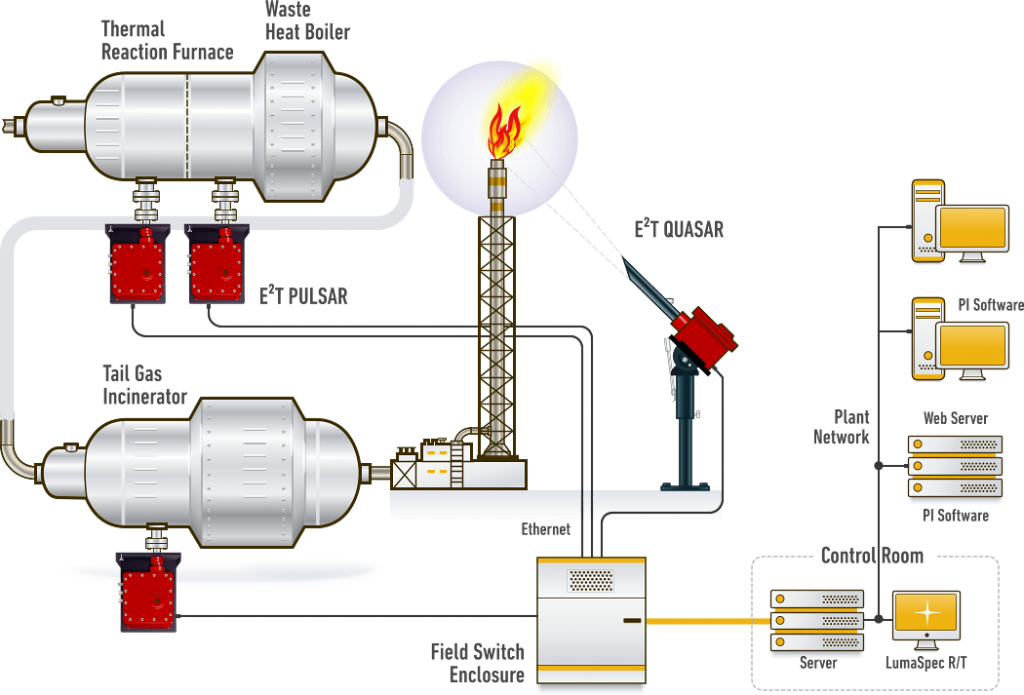 Indústria petroquímica, monitoramento de temperatura – Detecção de Gás ...