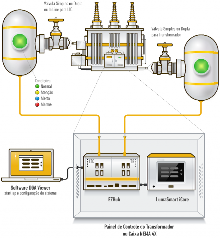 Analise de gás dissolvido DGA em transformadores – Detecção de Gás ...